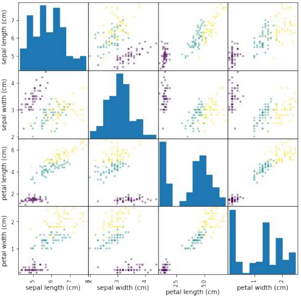 节: 散点图的矩阵（Scatterplot 'Matrices） | 机器学习Python教程 | The Way To Learn
